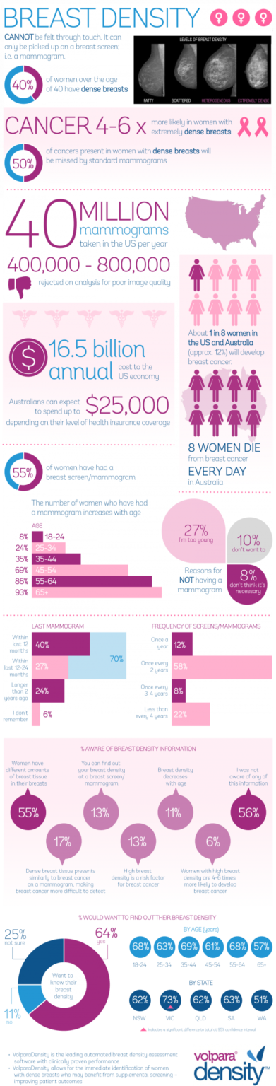 Volpara Breast Density Infographic – Volpara Health