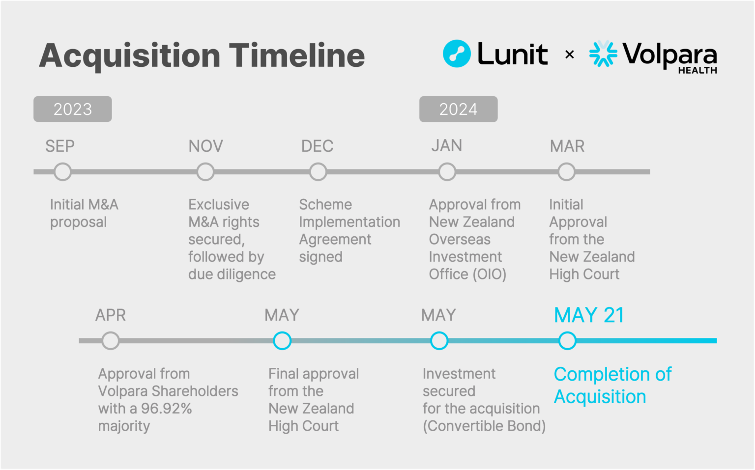 Lunit Completes Acquisition of Volpara: Pioneering Next-Level of AI ...