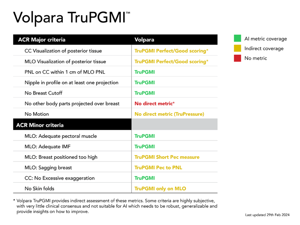 Time to modernize: Integrating AI into the ACR Mammography Positioning ...